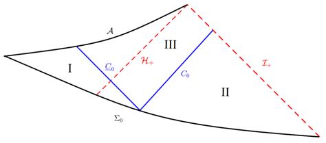 The Penrose Diagram Of A Perturbation Of Kerr Download Scientific Diagram