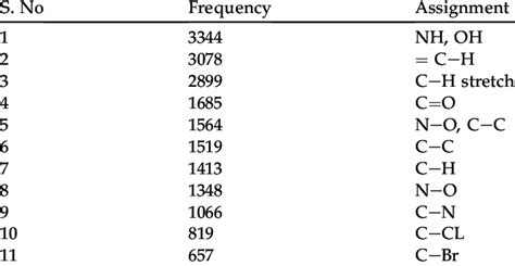 Result Of Ftir Spectroscopy Frequency Ranges And Absorptions For