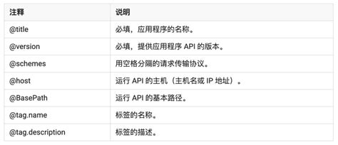 后端 使用 Openapi 构建 Restful Api 文档 Upyun Segmentfault 思否 后端 使用 Openapi 构建 Restful Api 文档 Upyun Segmentfault 思否