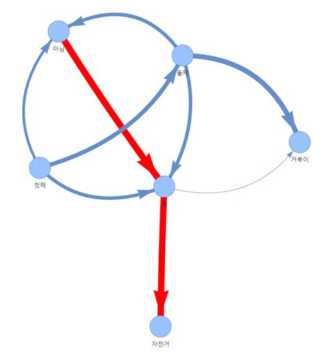 네트워크 그래프를 이용한 권력 구조 시각화 개인적으로라도 분석이나 시각화 작업을 해야 하는데 게을러져서 한동안 By Dhl Medium