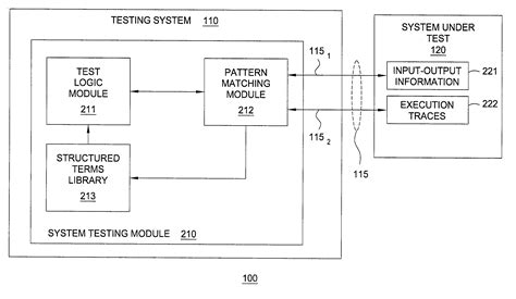 Method And Apparatus For Validating System Properties Exhibited In Execution Traces Eureka