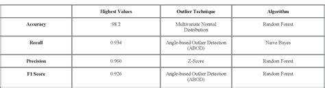 Table Iv From Comparative Analysis Of Outlier Elimination Algorithms On