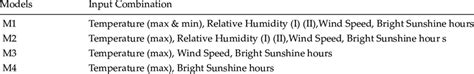various combinations of input variables considered in developing ann