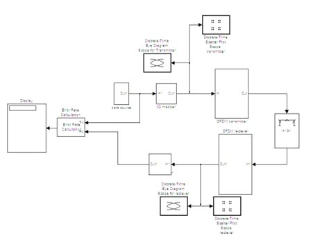 Block Diagram Of The Ofdm Model With The Modulation Scheme Download