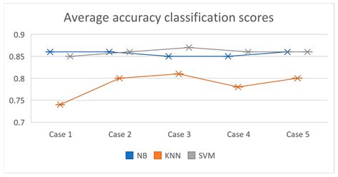 Electronics Free Full Text A Multilayered Preprocessing Approach For Recognition And
