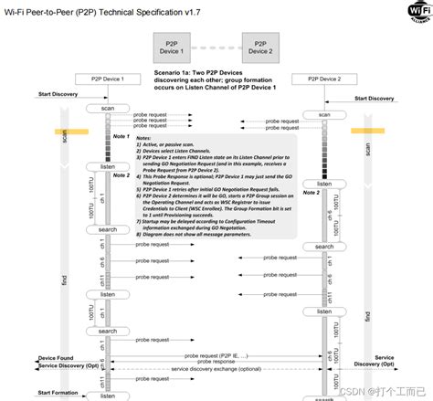 Spec Wifi P2p Discovery Csdn博客
