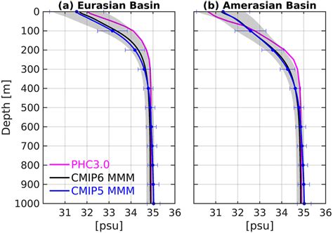 Salinity Profiles Averaged In The A Eurasian Basin And B Amerasian