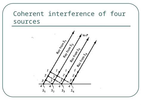 Ppt Coherent Interference Of Four Sources Grating A Transmission