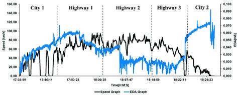 Line Plot Of The Collected Speed And Electrodermal Activity Eda Data