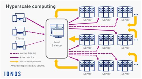What Is Hyperscale And When Is Hyperscale Computing The Right Solution Ionos