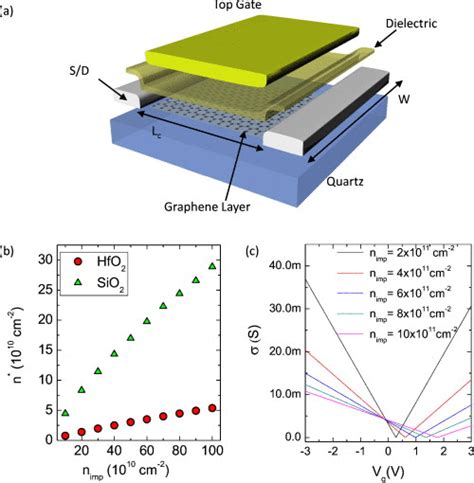A Layout Of A Graphene Based Radio Frequency Transistor With A