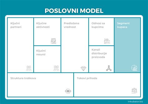 Startap Lekcije Poslovni Model Segment Kupaca