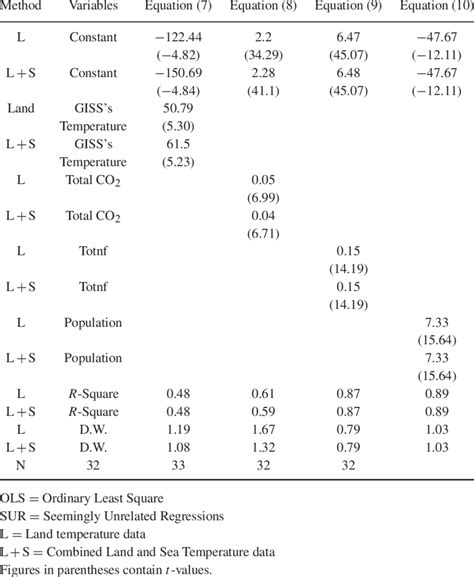 Ols Estimation Method 1965 1995 Download Table