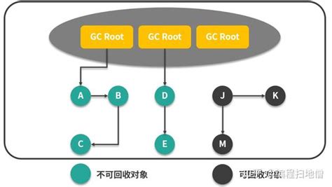 Android面试常问java虚拟机问题：gc的流程是怎么样的？介绍下gc回收机制与分代回收策略 知乎