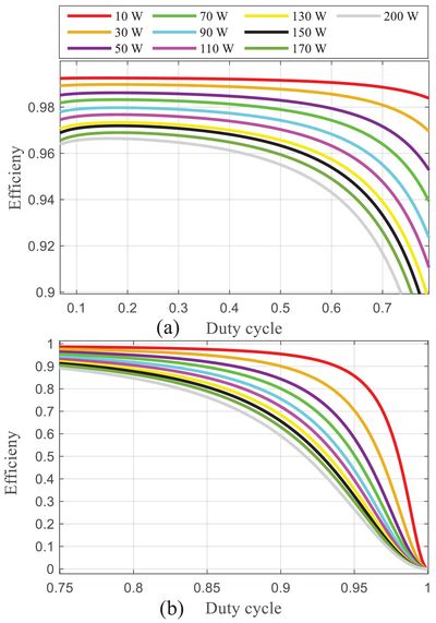 efficiency for different output powers download scientific diagram