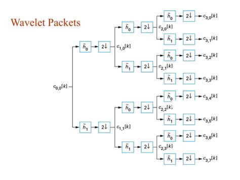Ppt Multiresolution Analysis And Wavelet Bases Powerpoint
