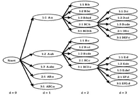 5 Tree For Aligning Sentences Download Scientific Diagram