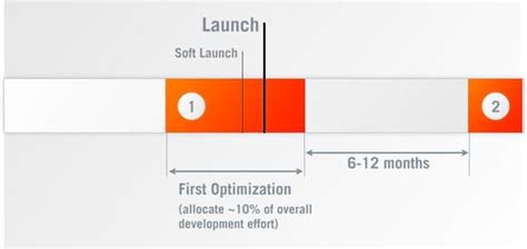 Performance Optimization Adobe Experience Manager