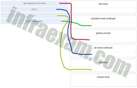 CCNA V ITN V Modules Exam Answers