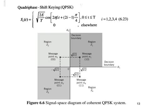 PPT BER Of BPSK PowerPoint Presentation Free Download ID