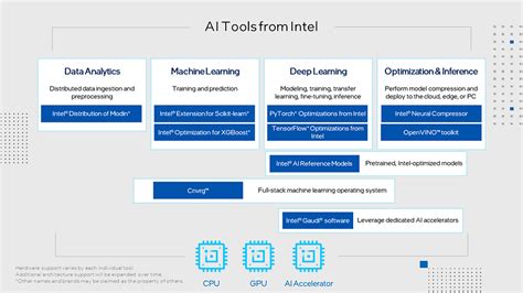 Yoloyou Only Live Once Ethical Ai Chatbot Using Intel Devcloud By Simranrojia Medium