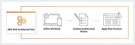 Well Architected Automation Turbot Guardrails Blog