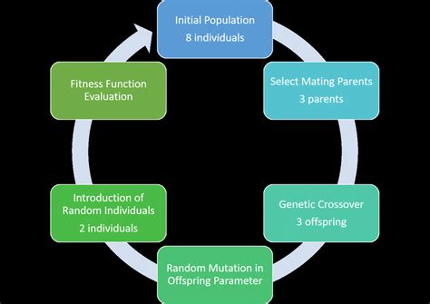 flow chart depicting genetic algorithm procedure download scientific