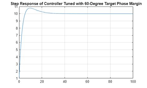 tune gain scheduled controller using closed loop pid autotuner block