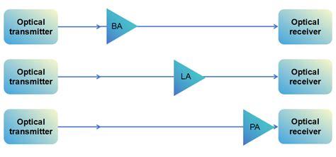 Optical Booster Amplifier Line Amplifier And Pre Amplifier Baudcom