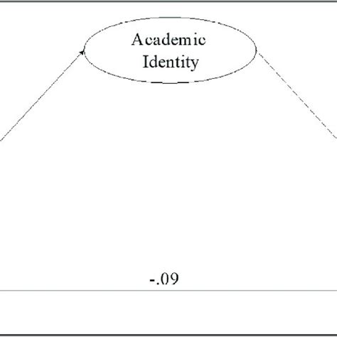 Tested Structural Equation Model Note P 001 Download