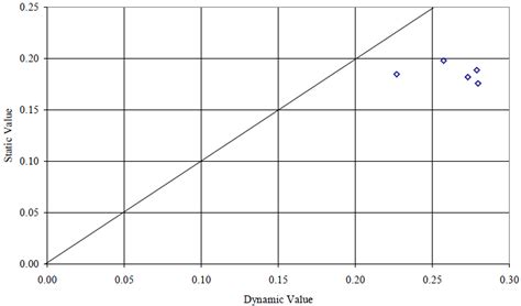 Relationship Between Static And Dynamic Poissons Ratio Download