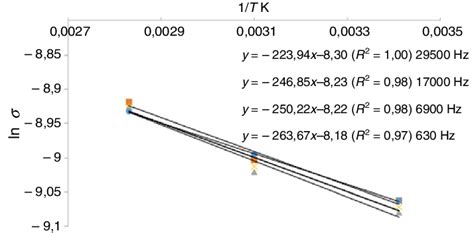 Ln σ Versus 1t Plot At Different Frequencies Download Scientific Diagram