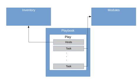 Automating Provisioning With Ansible Playbooks Leftasexercise