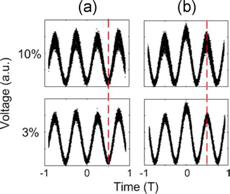 50 Overlaid Sampling Scope Traces With Dithering Amplitude Of 10 And 3