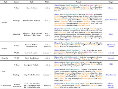 Table 1 From Health Llm Large Language Models For Health Prediction Via Wearable Sensor Data
