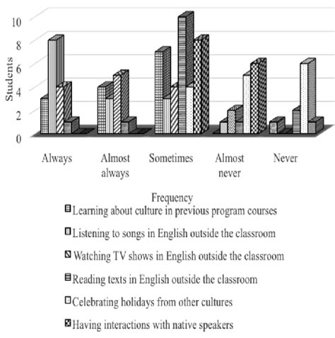 Level Of Exposure To The Target Language And Culture Conversational Download Scientific