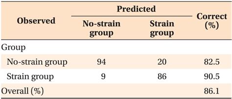 predictability of the classification and regression tree cart model