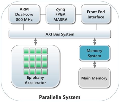 Heterogeneous Multi Core Odroid Xu3 System Download Scientific Diagram