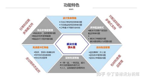 Wms仓储物流管理一站式解决方案 知乎