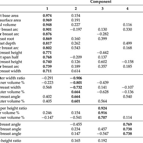 Shape Factor Analysis Rotated Component Matrix Download Scientific Diagram
