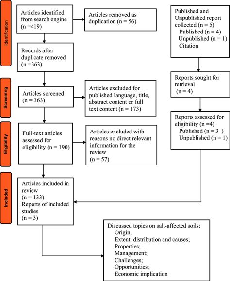 systematic review pathway based on the prisma approach modified by