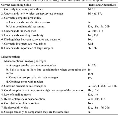 Table 1 From Assessing Statistical Reasoning Semantic Scholar