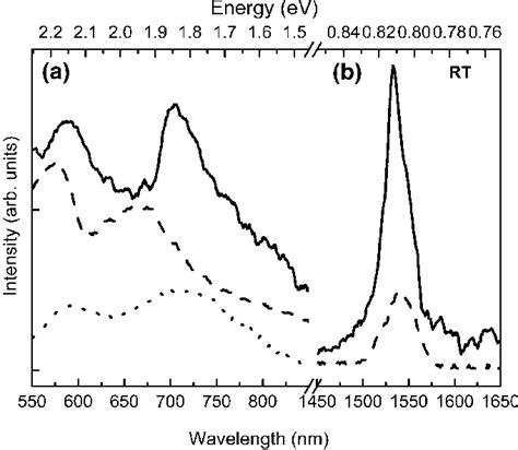 The Visible And Near Infrared Pl Spectra Of The Er O Codoped Si Download Scientific Diagram