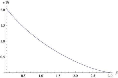 Plot of function s β Download Scientific Diagram