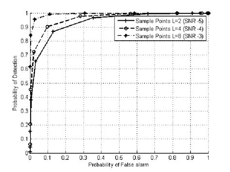 Pd Vs Pf For Different Sample Points And Snr Download Scientific Diagram