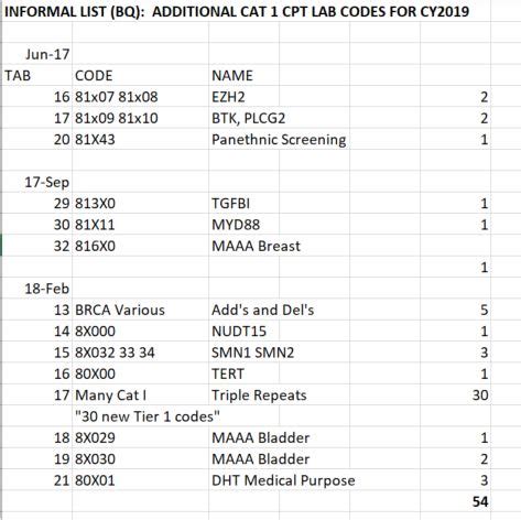 Discoveries In Health Policy CMS Releases New AMA CPT Lab Codes For CY2019 Gearing Up For