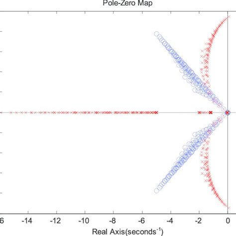 Pole Zero Map Of A Non Minimum Phase System Controlled By Conventional Download Scientific