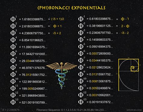 Phindings In The Phibonacci Sequence Powers Of The Golden Number