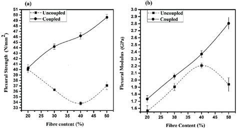 Variation Of A Flexural Strength And B Flexural Modulus At Download Scientific Diagram