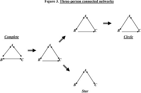 Figure 3 From A Cognitive Hierarchy Model Of Learning In Networks ∗